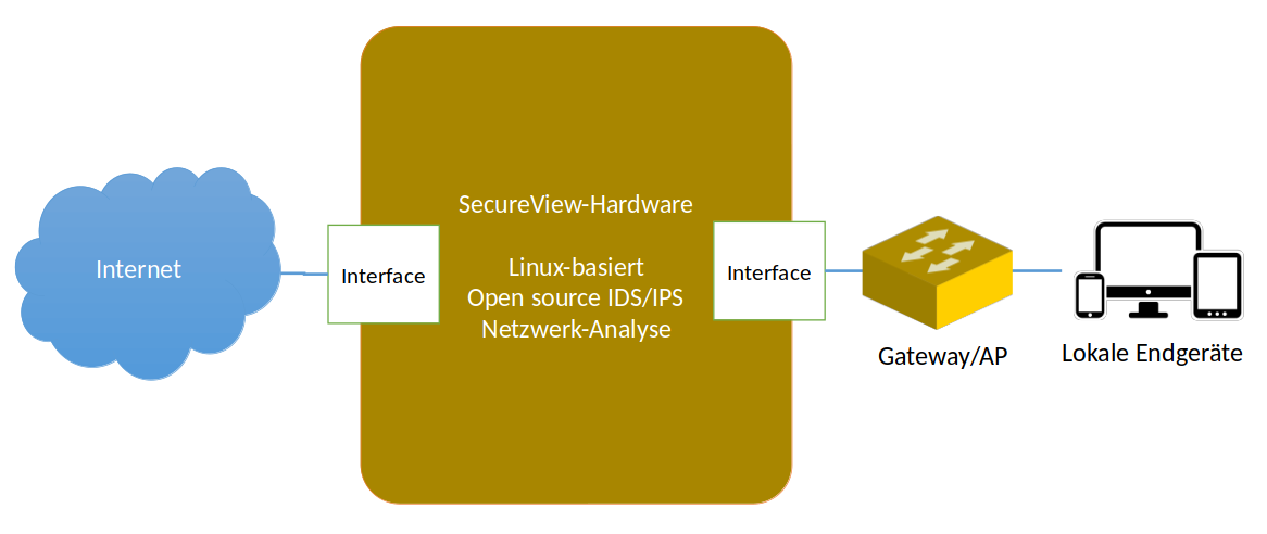 SecureView - EMPOWER